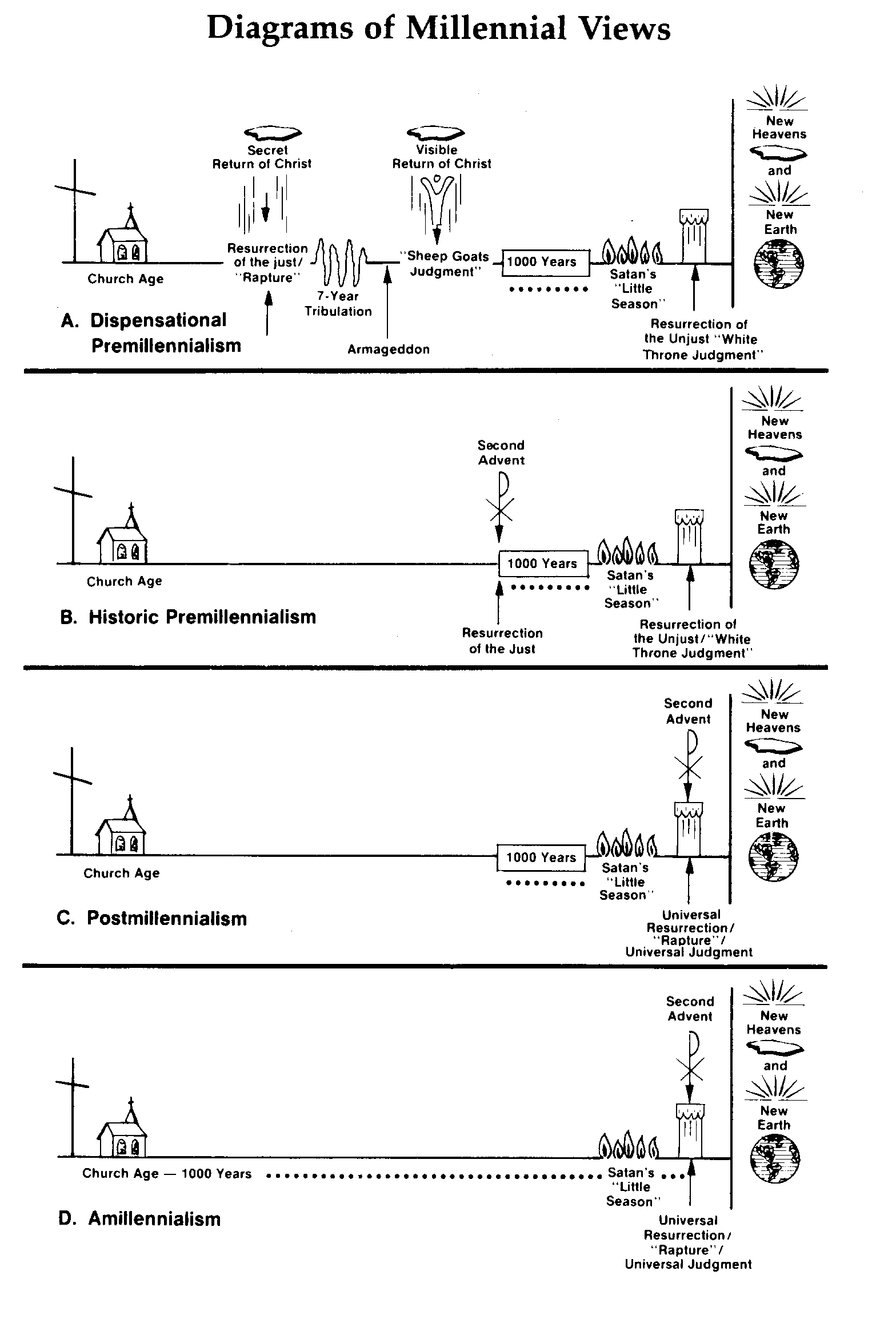 Diagrams of Millennial Views – St. Mark Lutheran Church